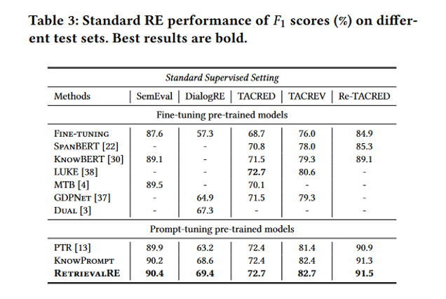 论文笔记-Relation Extraction as Open-book Examination: Retrieval-enhanced Prompt Tuning - 知乎