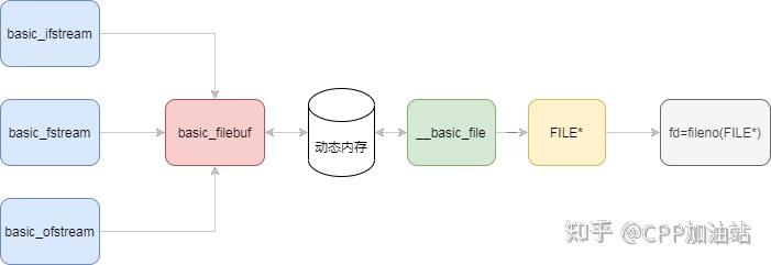 探究一下c++标准IO的底层实现 - 知乎