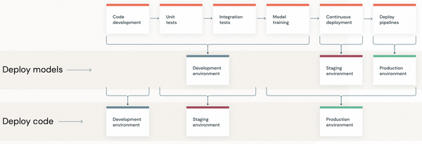 生成式AI时代的AI Infra—从DevOps->MLOps->LLMOps - 知乎