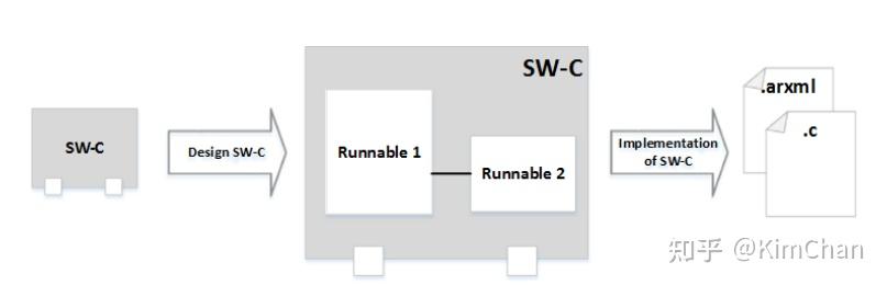[Classic AUTOSAR 学习] Classic AUTOSAR方法论 --- 入门篇 - 知乎