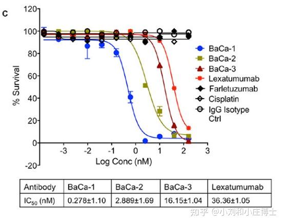 从了解到SCI写作：如何计算IC50（A）