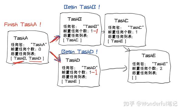 大象无形UE笔记九：TaskGraph - 知乎