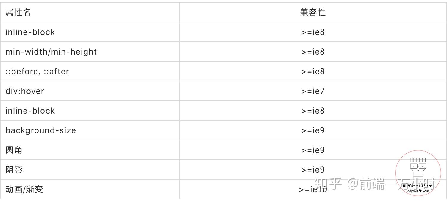 （16）CSS 拓展：① 浏览器兼容 | CSS - 知乎