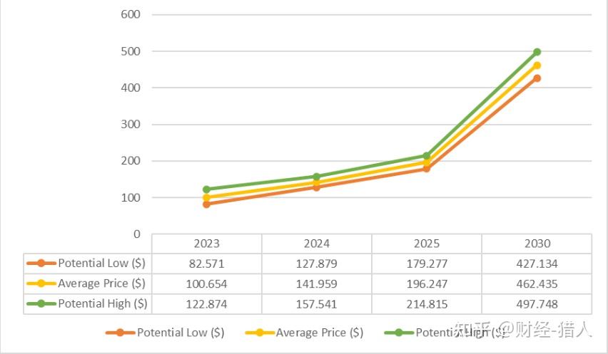 Litecoin 价格预测 2023、2024、2025：今年 LTC 价格会达到 100 美元吗？ - 知乎