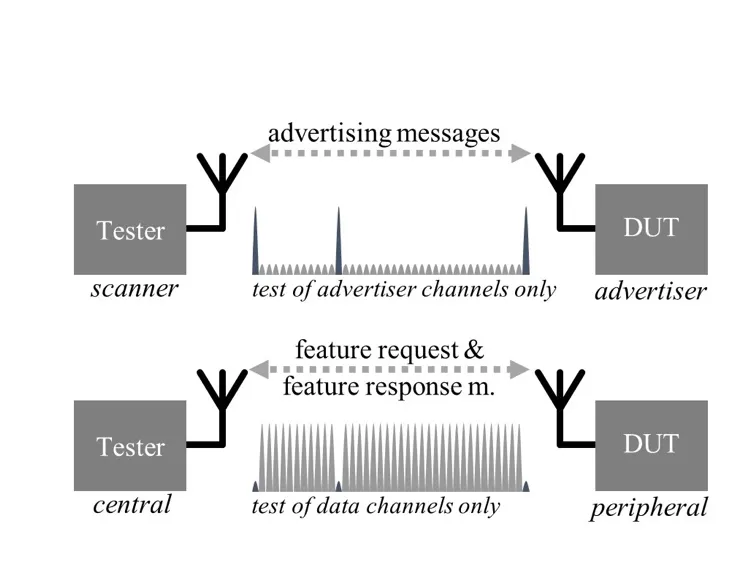 三种基本低功耗蓝牙(BLE)测试技术 - 知乎