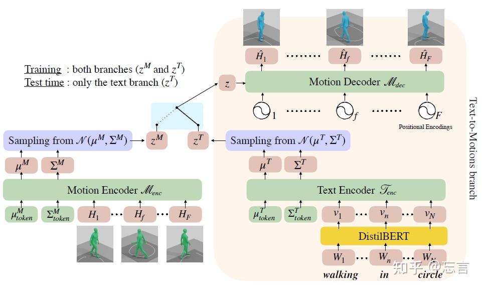 MotionDiffuse: Text-Driven Human Motion Generation with Diffusion Model - 知乎