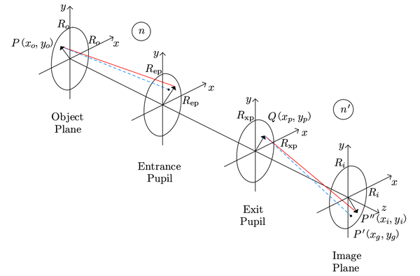 【1】像差理论：波像差 Wave Aberration - 知乎
