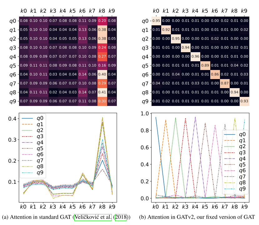 ICLR 2022 更强大的GAT(GATv2)! - 知乎