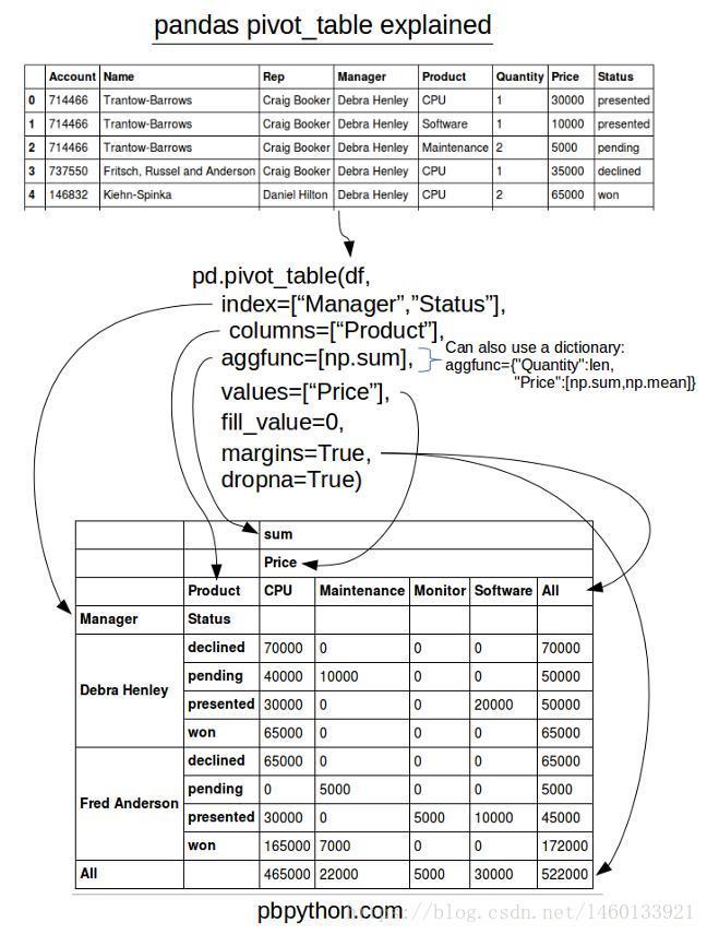 python pandas 重构 长边宽pd.pivot_table，宽边长pd.melt - 知乎
