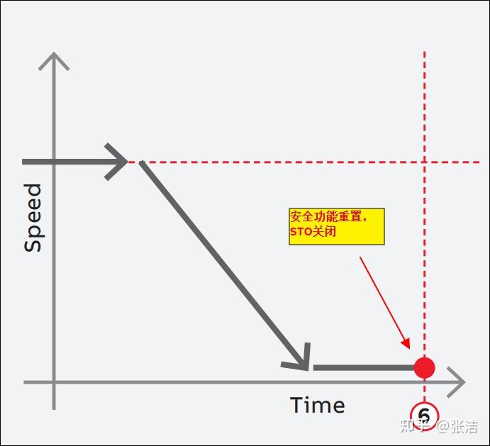 关于 STO ：Safe Torque Off - 知乎