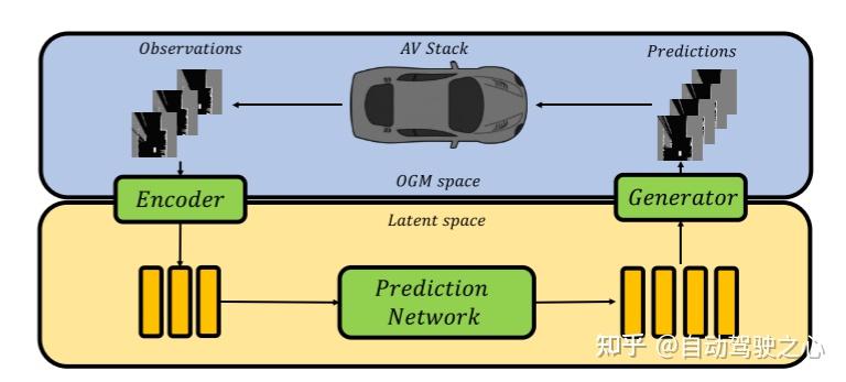 Nuscenes SOTA！LOPR: 使用生成模型进行潜在occupancy预测（斯坦福大学） - 知乎