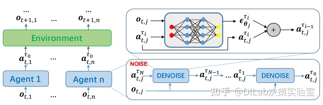 Diffusion Model + RL 系列技术科普博客（8）：基于扩散模型的强化学习概述 - 知乎