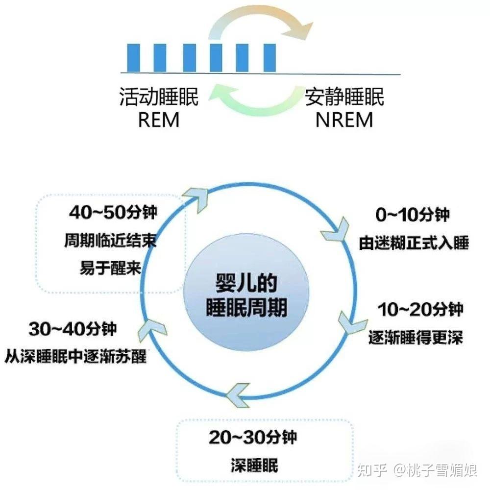 抓住婴儿睡眠关键期，轻松哄睡踏实睡眠 知乎