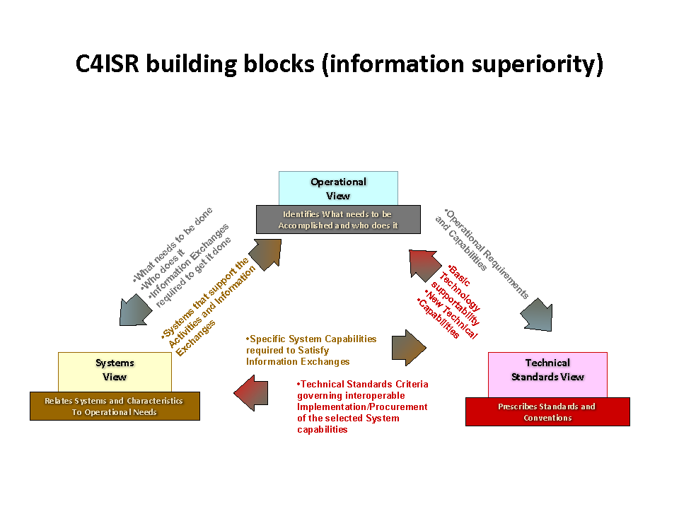 《C4ISR基础知识：概念、定义、理论》27页slides - 知乎
