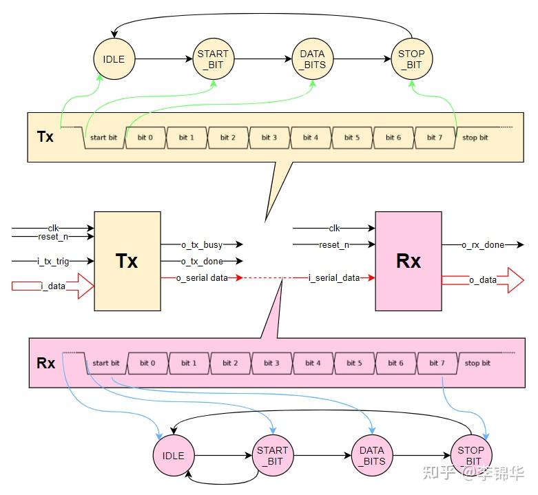 简单UART的Verilog和Chisel实现 - 知乎