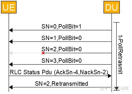 5G NR RLC 层AM模式数据传输 - 知乎