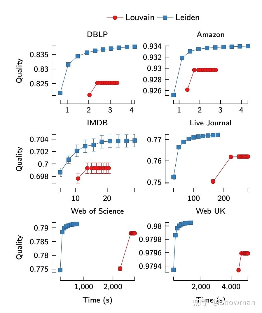 From Louvain to Leiden: guaranteeing well-connected communities - 从 ...