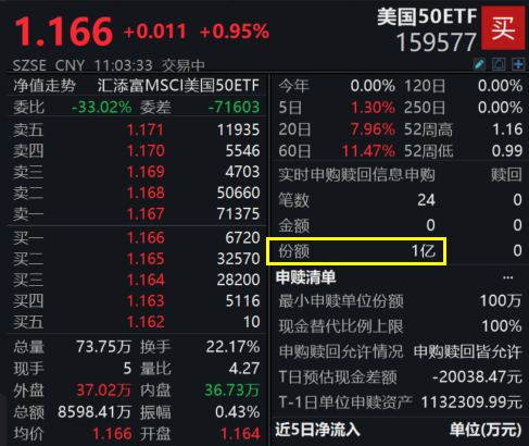 【盘中异动】美国50ETF（159577）价量齐升，盘中触发单日申购上限！特斯拉大涨10%，市值一夜大增近5000亿！ - 知乎