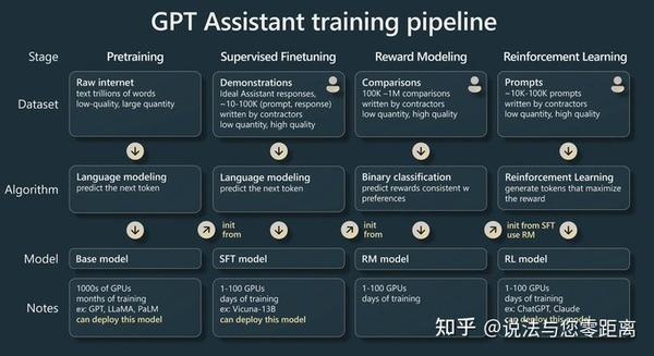 GPT 的训练 pipline 有四个阶段 - 知乎