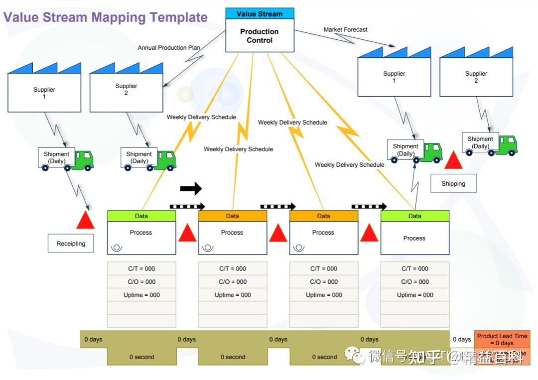 VSM：初识价值流图（Value-stream mapping） - 知乎