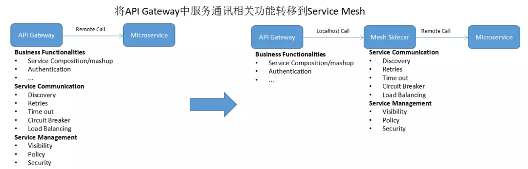 Service Mesh vs API Gateway，用途特征大相径庭？ - 知乎