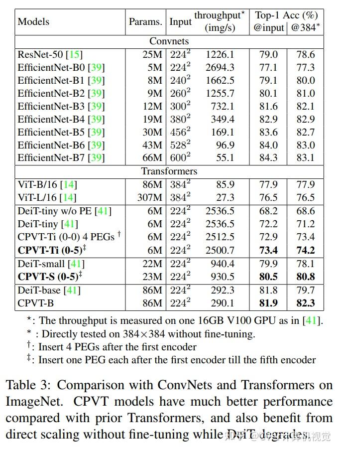 视觉Transformer再升级！美团提出CPVT：条件位置编码Transformer - 知乎