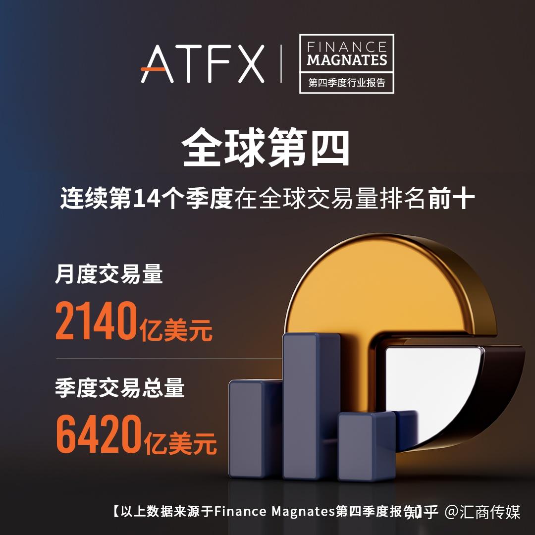 ATFX以6420亿美元交易量荣登MT4/MT5全球第四，打破行业记录 - 知乎