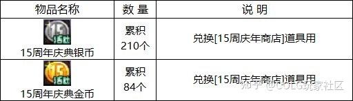 DNF：白嫖3级BUFF称号，0706版本活动奖励食用指南 - 知乎
