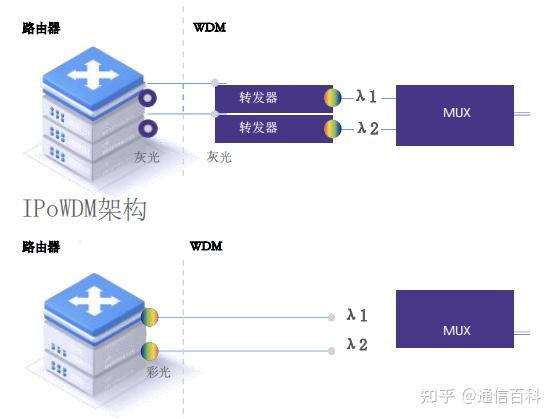 IPoWDM与IP+WDM ？ - 知乎