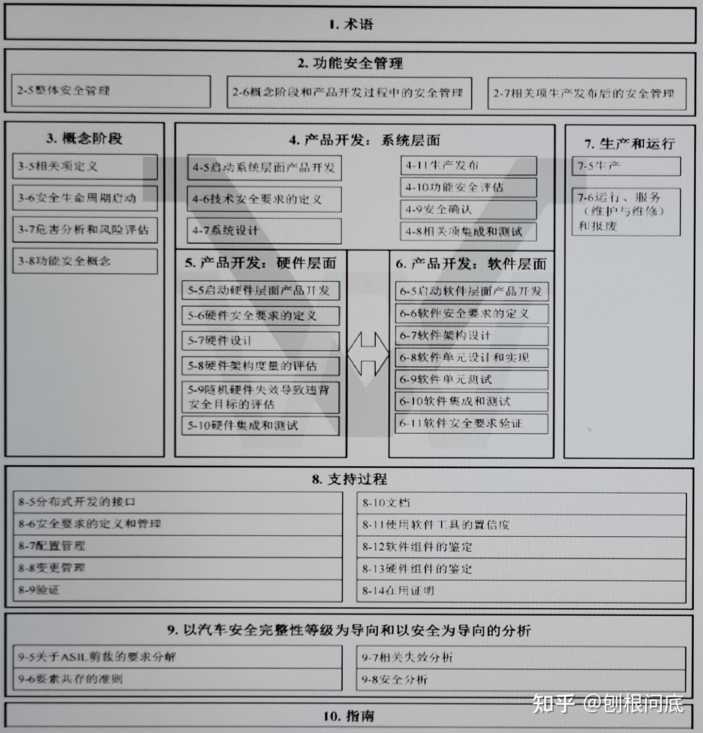 ISO26262功能安全（1）功能安全管理 - 知乎