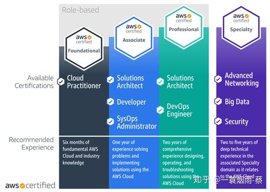 AWS认证体系及学习资料汇总 - 知乎
