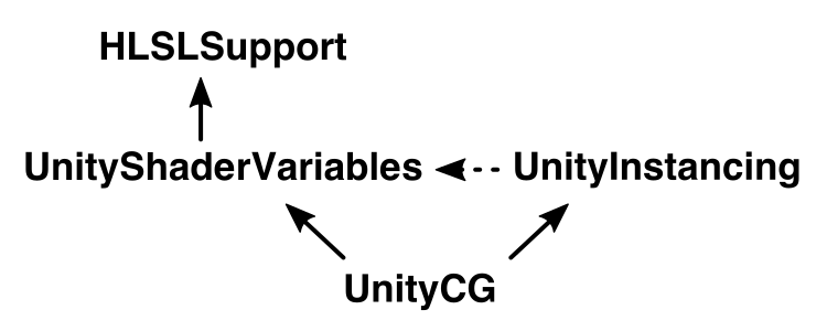 Catlike Coding Rendering 2 Shader Fundamentals笔记 - 知乎