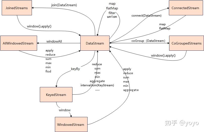 Flink中的DataStream类型和操作 - 知乎