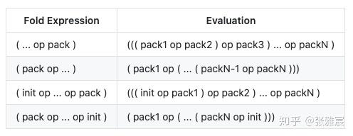 c++11-17 模板核心知识（四）—— 可变参数模板 Variadic Template - 知乎