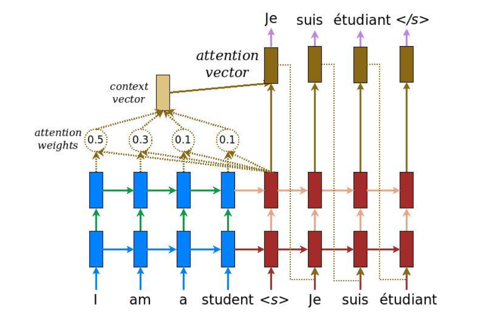 Tensorflow2实战：基于Attention机制的Seq2Seq模型 - 知乎