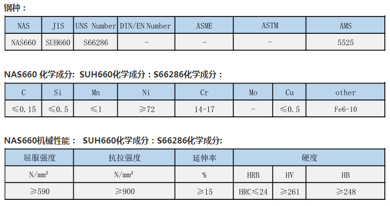 SUH660/NAS660耐热不锈钢的特性及用途 - 知乎