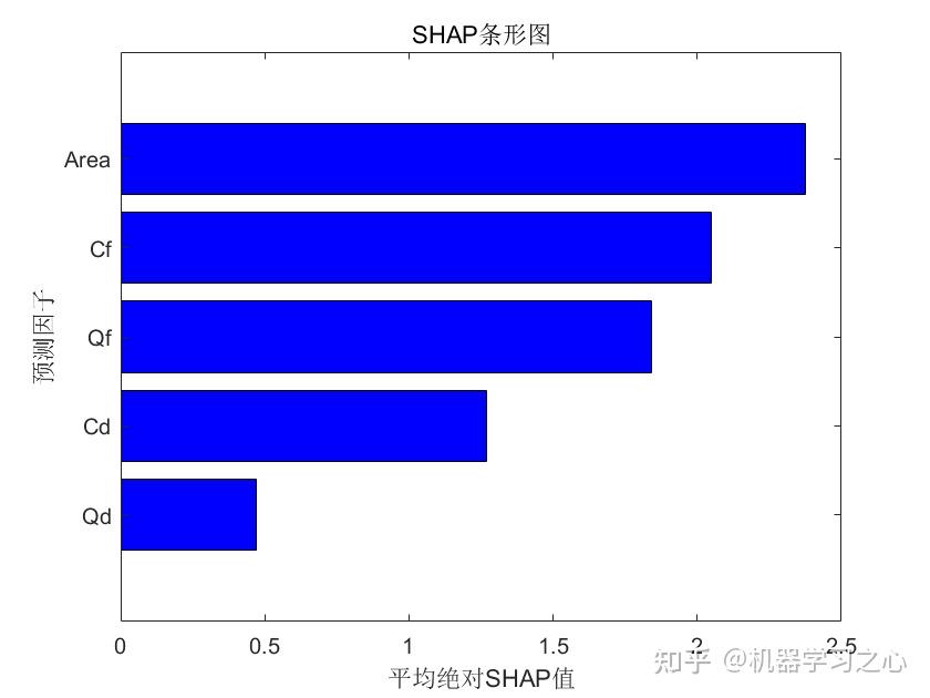 Matlab也能实现SHAP分析了，模型可解释性不在发愁！基于SHAP分析的特征选择和贡献度计算 - 知乎