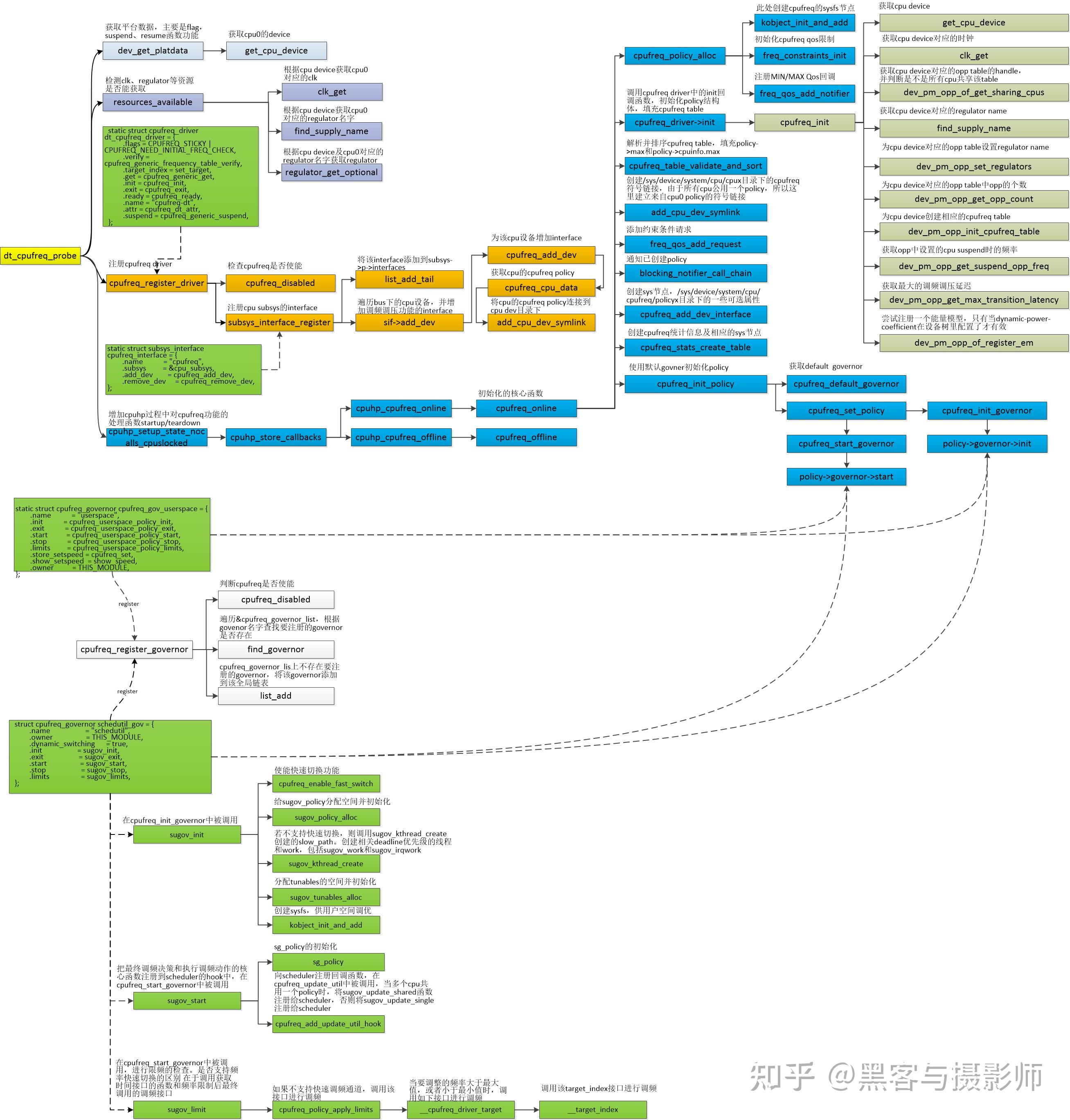 一文搞懂linux cpu dvfs - 知乎