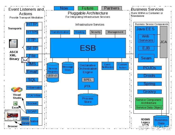 开源免费的企业服务总线 ESB - 知乎