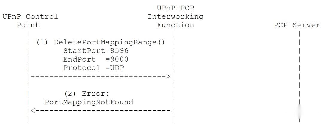 通用即插即用（UPnP）互联网网关设备-端口控制协议互通功能（IGD-PCP IWF） - 知乎