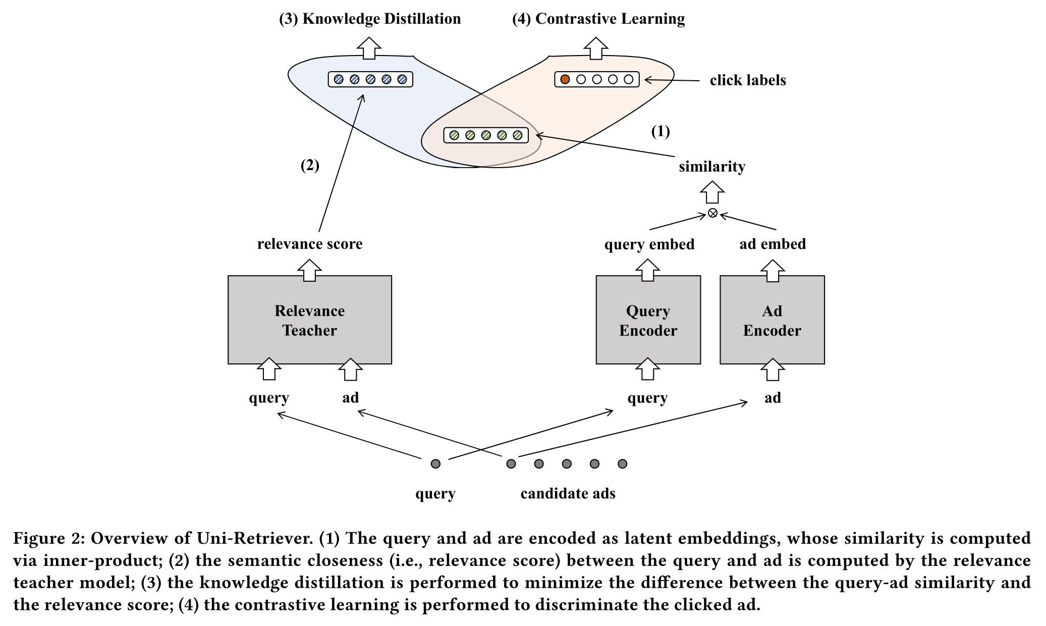 Uni-Retriever: Towards Learning The Unified Embedding Based Retriever in Bing Sponsored Search - 知乎