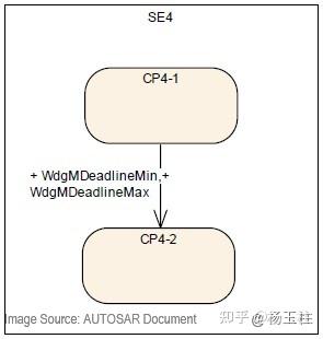 AUTOSAR功能安全机制（二）时序监控 - 知乎