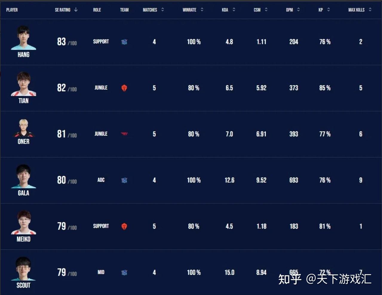 LPL第一黑马诞生，Hang数据登顶，小天紧随其后，LNG迎来复仇之战 - 知乎