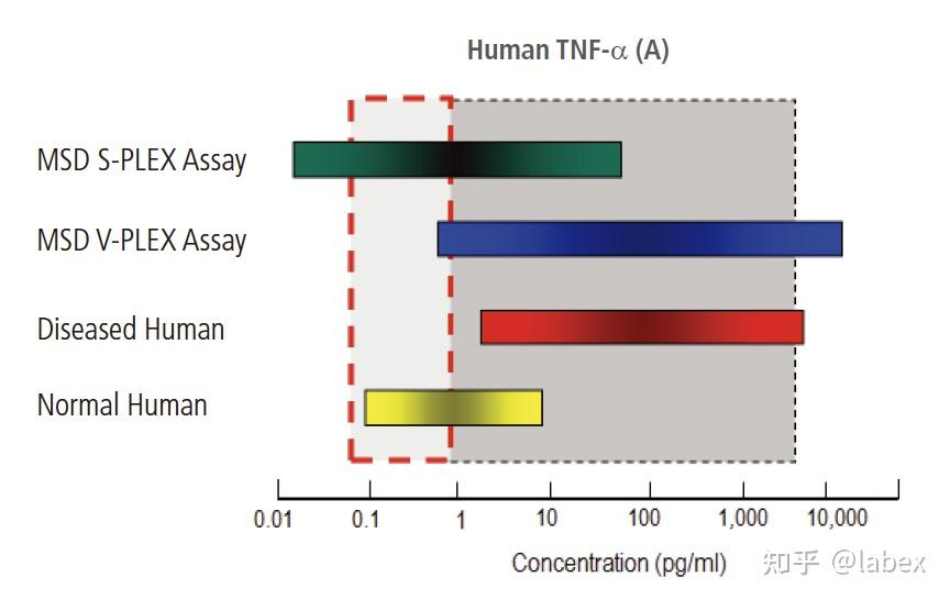 电化学发光 MSD技术与S-PLEX - 知乎