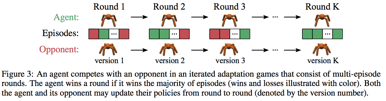 论文笔记 Continuous Adaptation via Meta-Learning in Nonstationary and ...