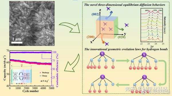 湖南工业大学张昌凡教授/长沙大学陈晗教授CEJ：别具一格的NH4+离子扩散行为及几何氢键演化机制 - 知乎