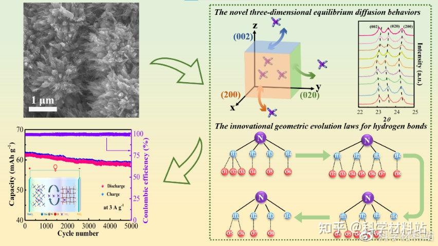 湖南工业大学张昌凡教授/长沙大学陈晗教授CEJ：别具一格的NH4+离子扩散行为及几何氢键演化机制 - 知乎