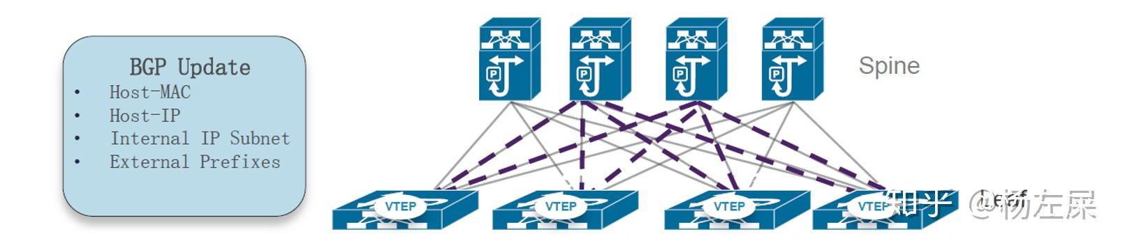 MP-BGP/EVPN方式部署VXLAN - 知乎