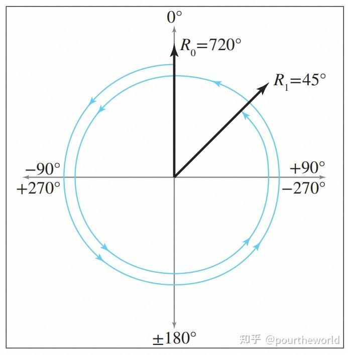 Direction and Orientation - 知乎