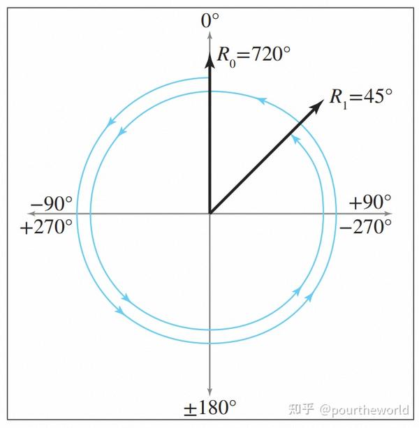 Direction and Orientation - 知乎